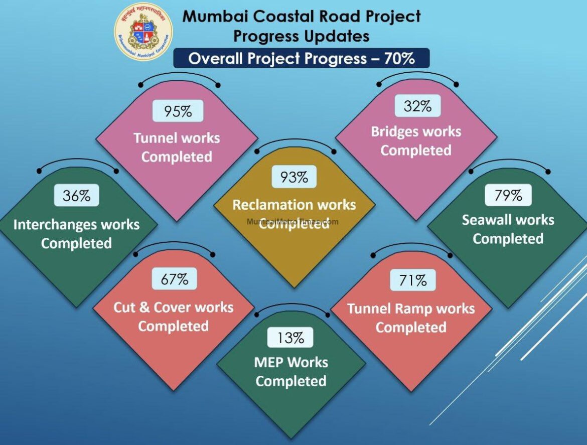 Mumbai Coastal Road Project Reaches 70% Completion Mark: Pics Here